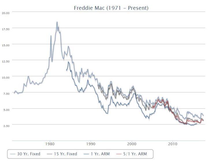 Freddie Mac Primary Mortgage Market Survey - Down Payment Assistance In ...